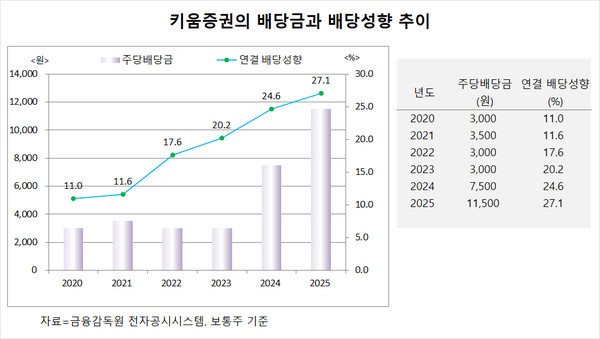 [그래픽] 키움증권 2025년도 사업보고서