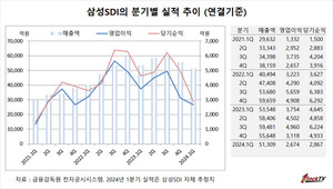 삼성SDI, 1분기 영업이익 2674억원…전년동기비 29% 감소