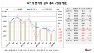 [24년 1분기 실적] SKC, 영업이익 –762억원…전년동기 적자 지속