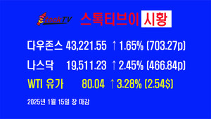 CPI 예상치 부합에 나스닥 2.45% 급등 …WTI 80 달러 돌파, 5개월만에 최고